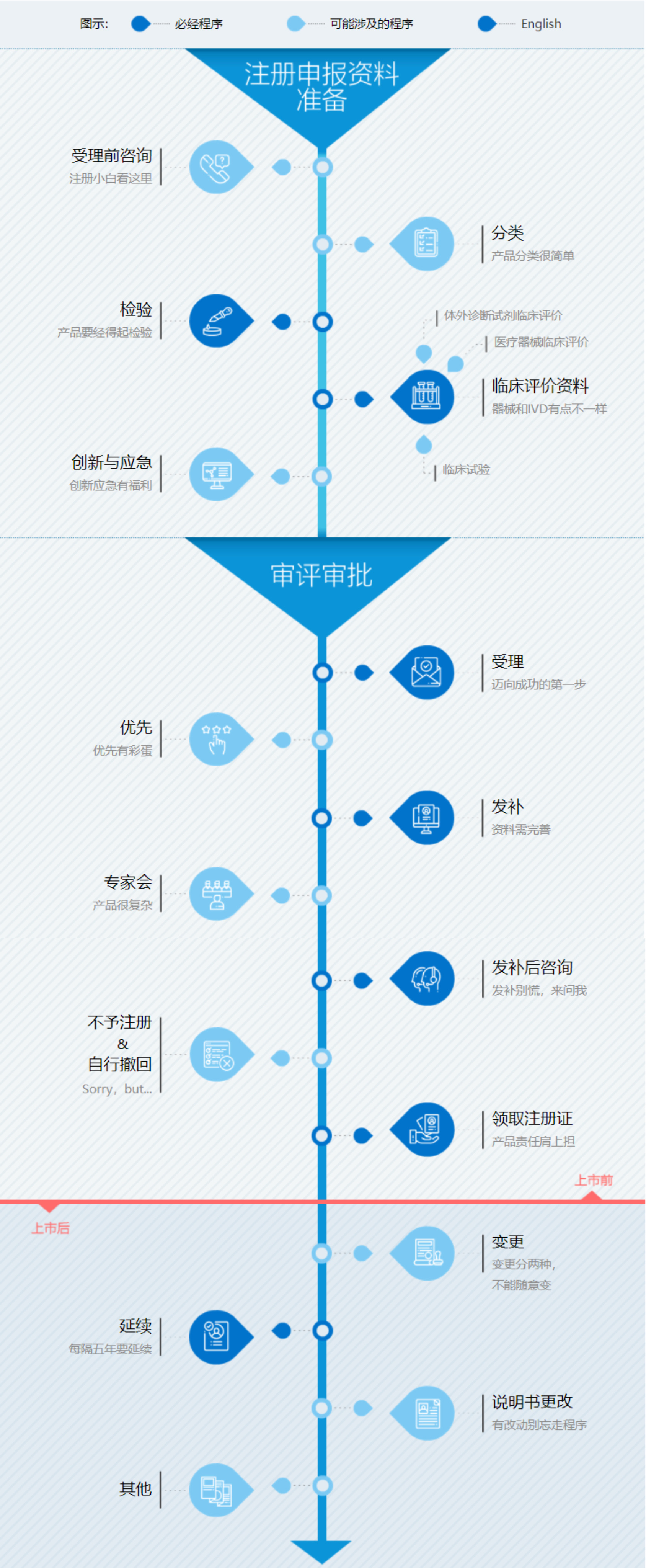 医疗器械注册流程及费用 - 行业动态 - 迅佳动态 - 湖南迅佳科技有限公司
